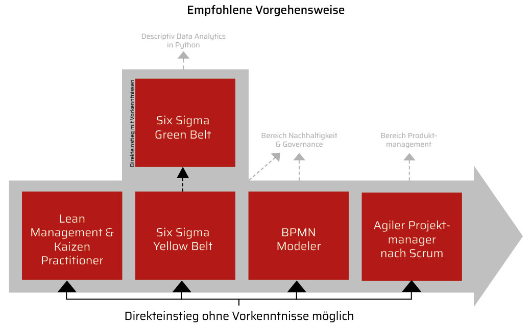 Lean Management | THD